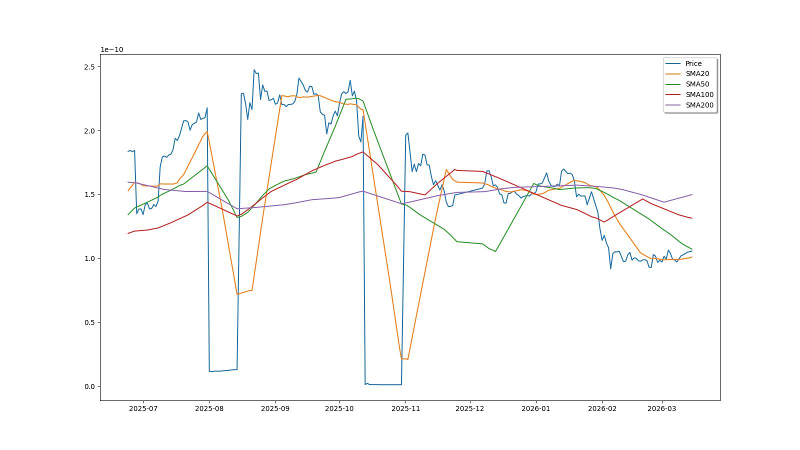 Chihua Token Simple Moving Averages