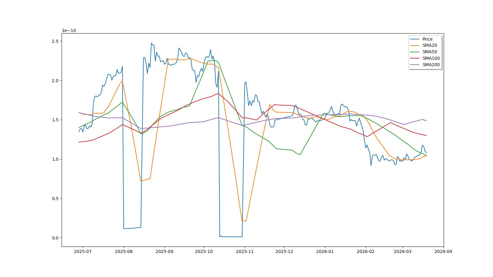Chihua Token Simple Moving Averages