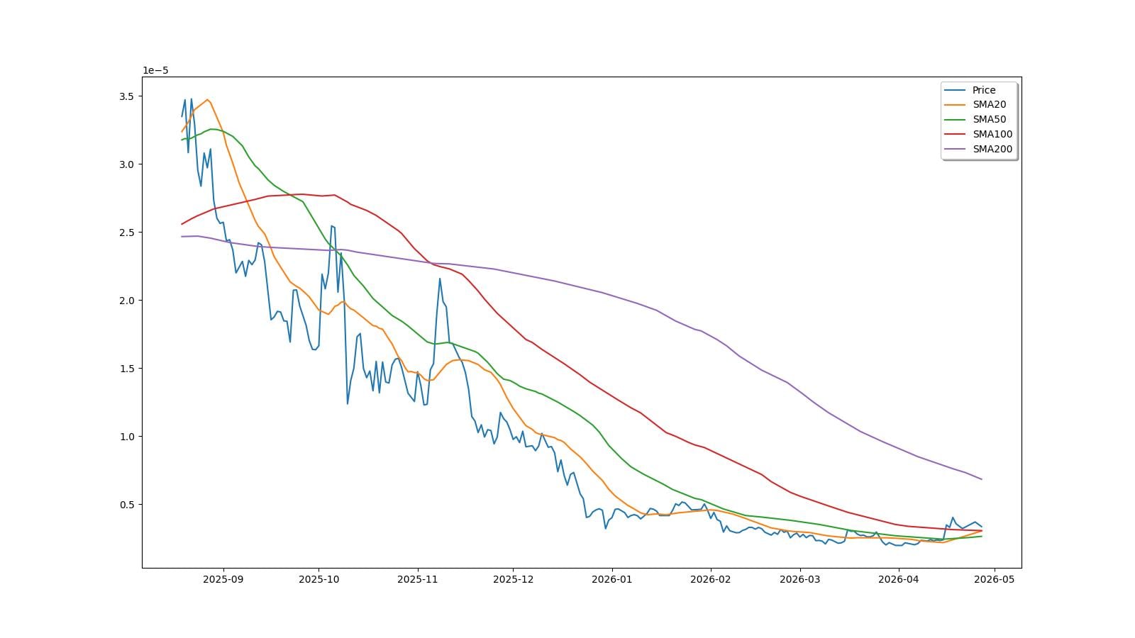 Chihuahua Chain Simple Moving Averages
