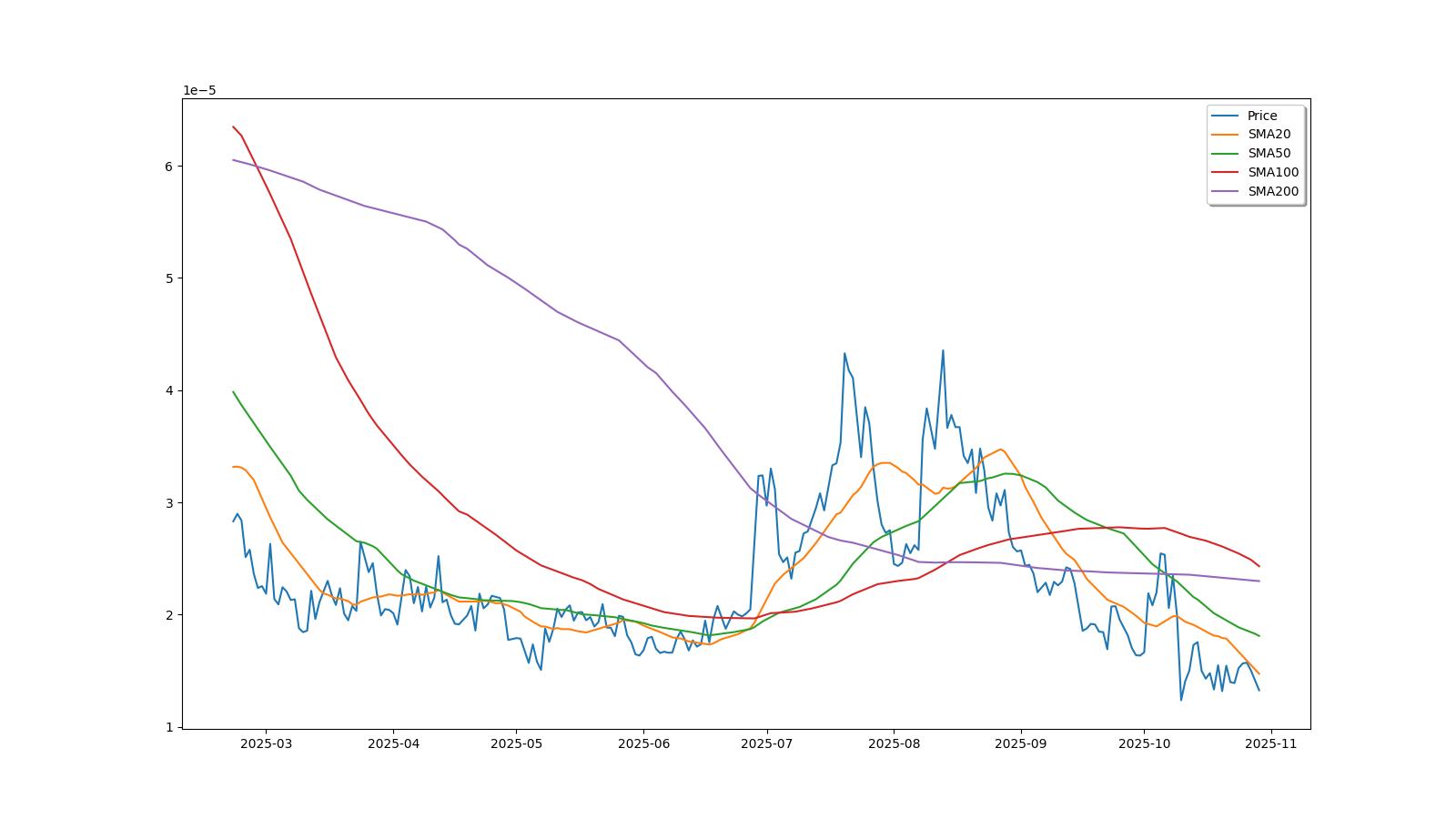 Chihuahua Chain Simple Moving Averages
