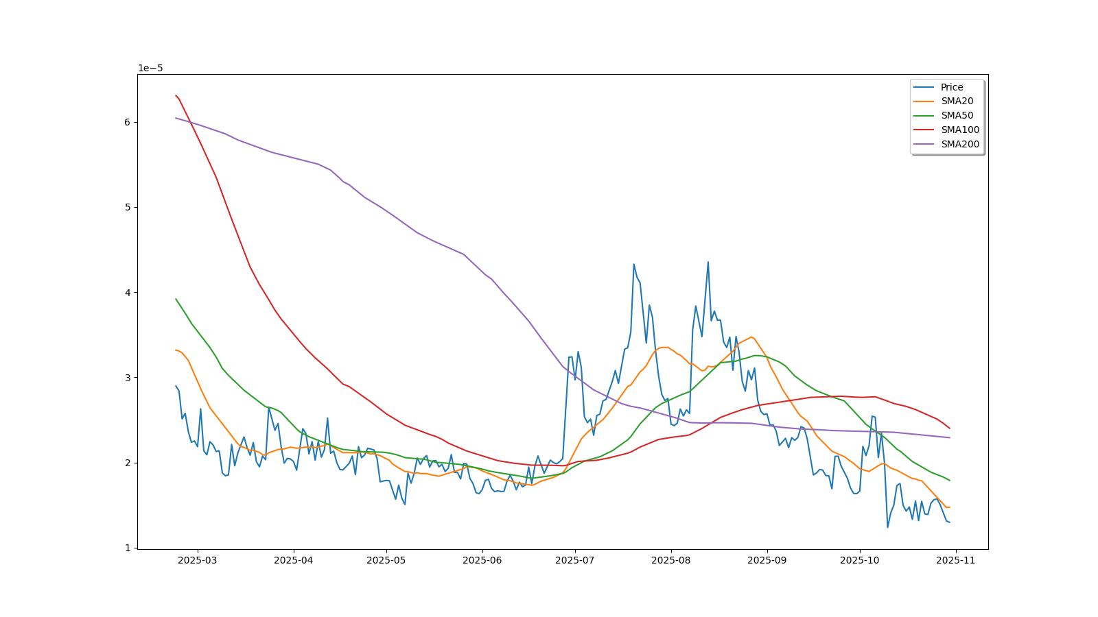 Chihuahua Chain Simple Moving Averages
