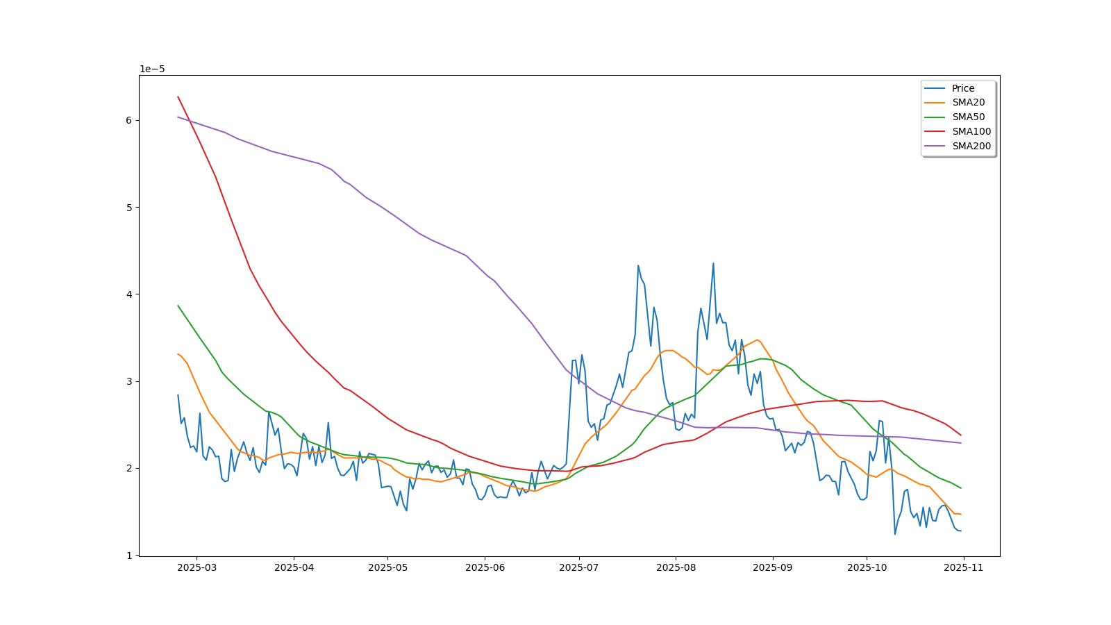 Chihuahua Chain Simple Moving Averages