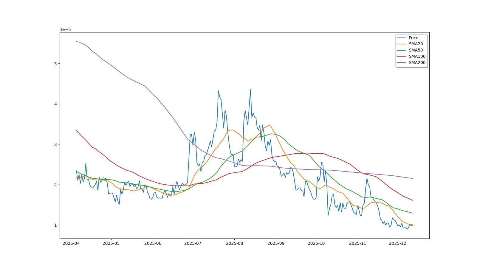 Chihuahua Chain Simple Moving Averages