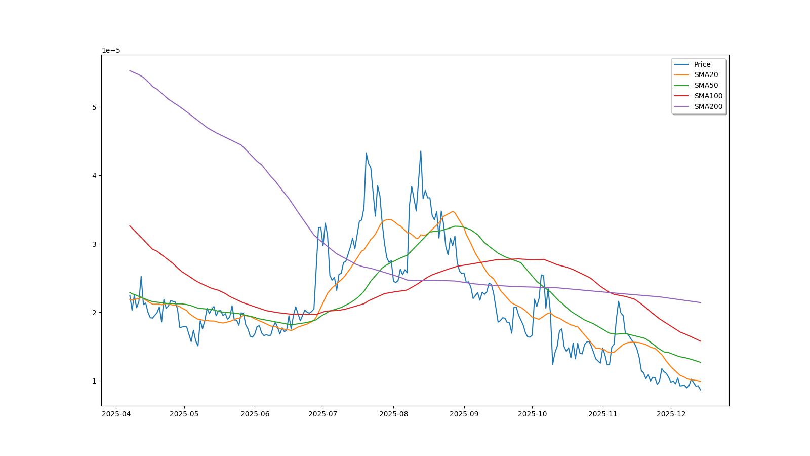 Chihuahua Chain Simple Moving Averages