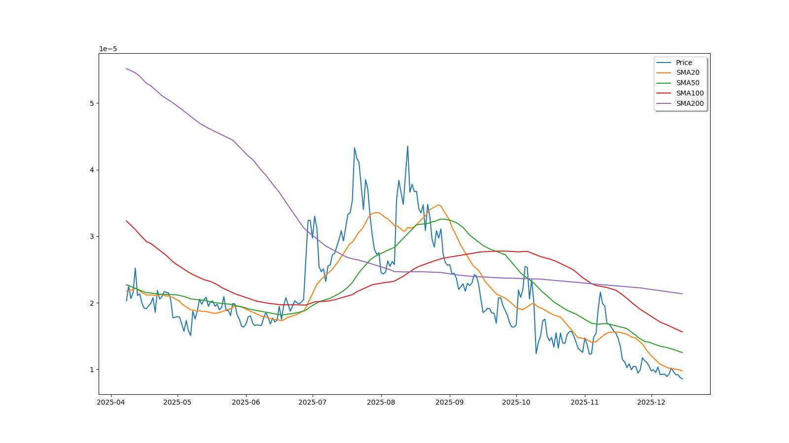 Chihuahua Chain Simple Moving Averages