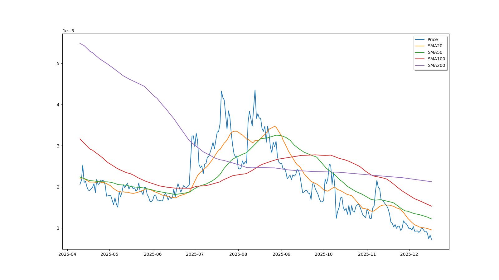 Chihuahua Chain Simple Moving Averages