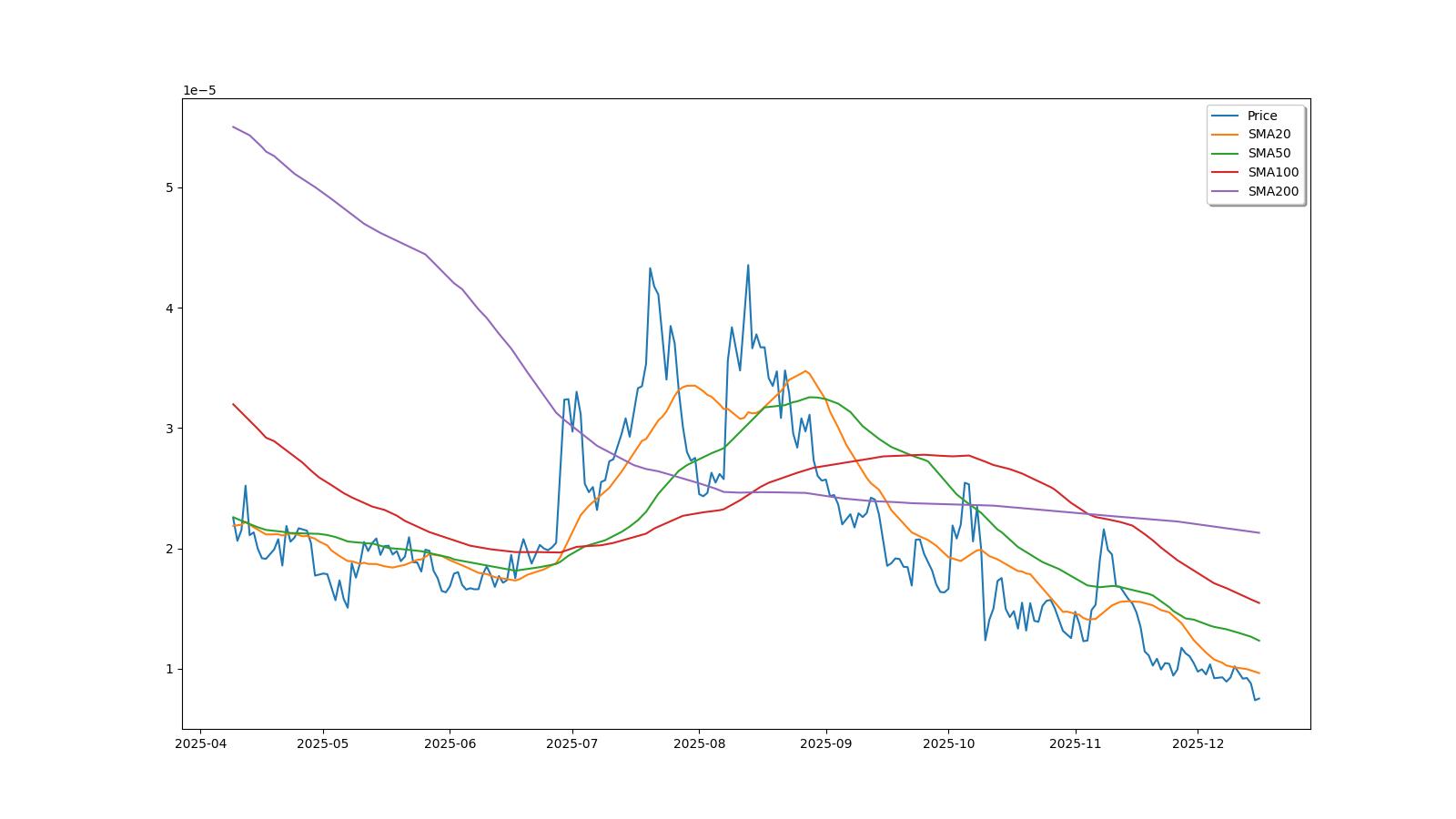 Chihuahua Chain Simple Moving Averages