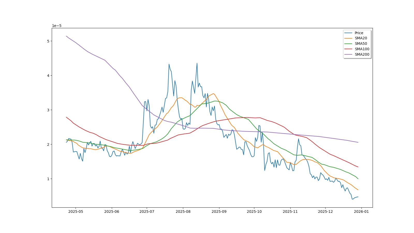 Chihuahua Chain Simple Moving Averages