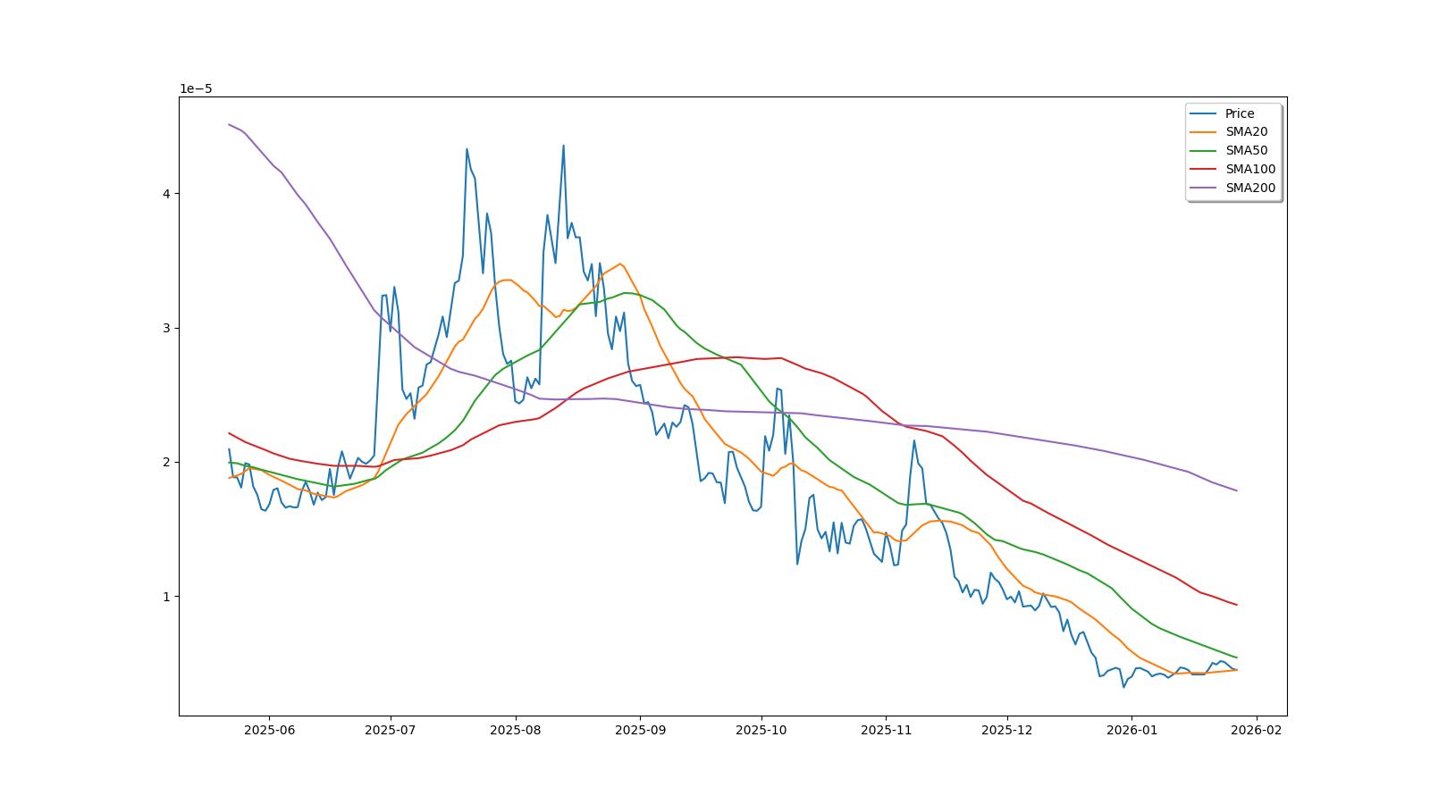 Chihuahua Chain Simple Moving Averages