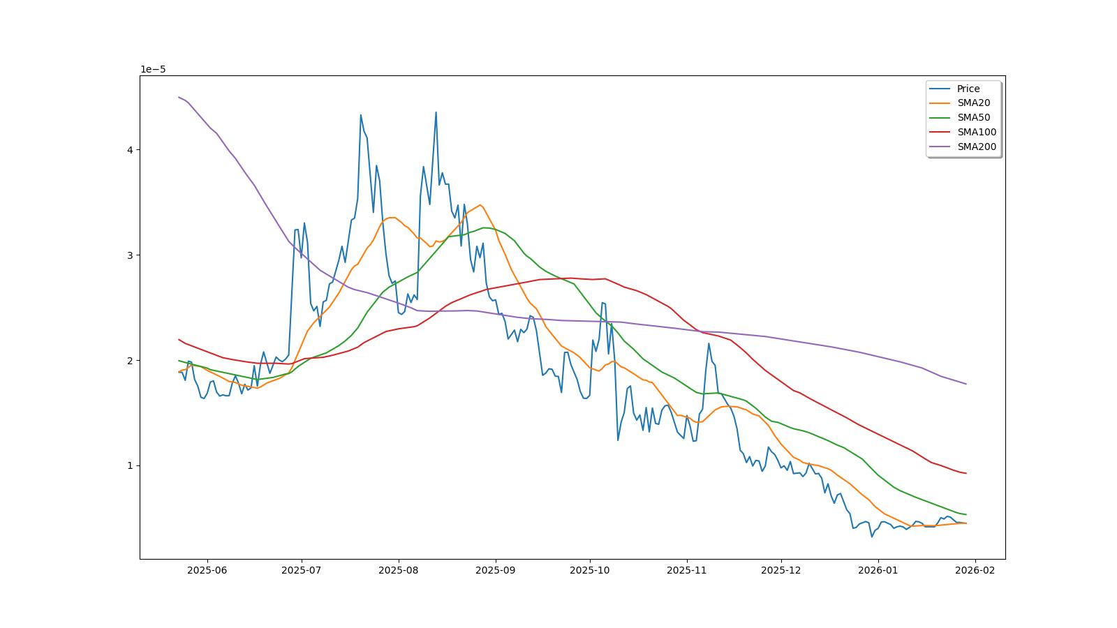 Chihuahua Chain Simple Moving Averages