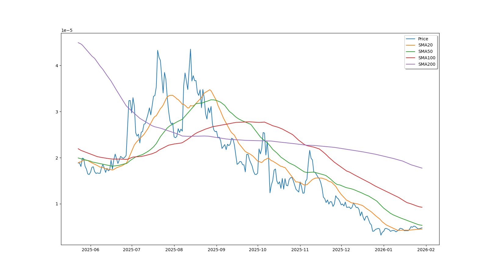Chihuahua Chain Simple Moving Averages