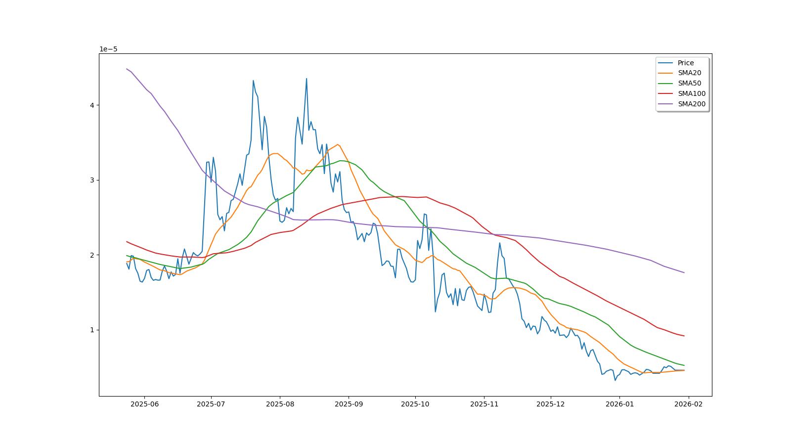 Chihuahua Chain Simple Moving Averages