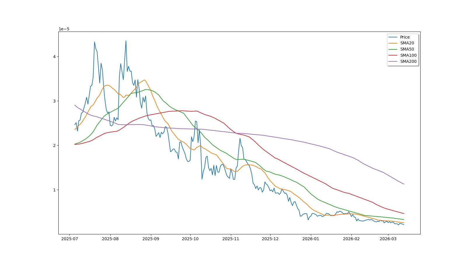 Chihuahua Chain Simple Moving Averages