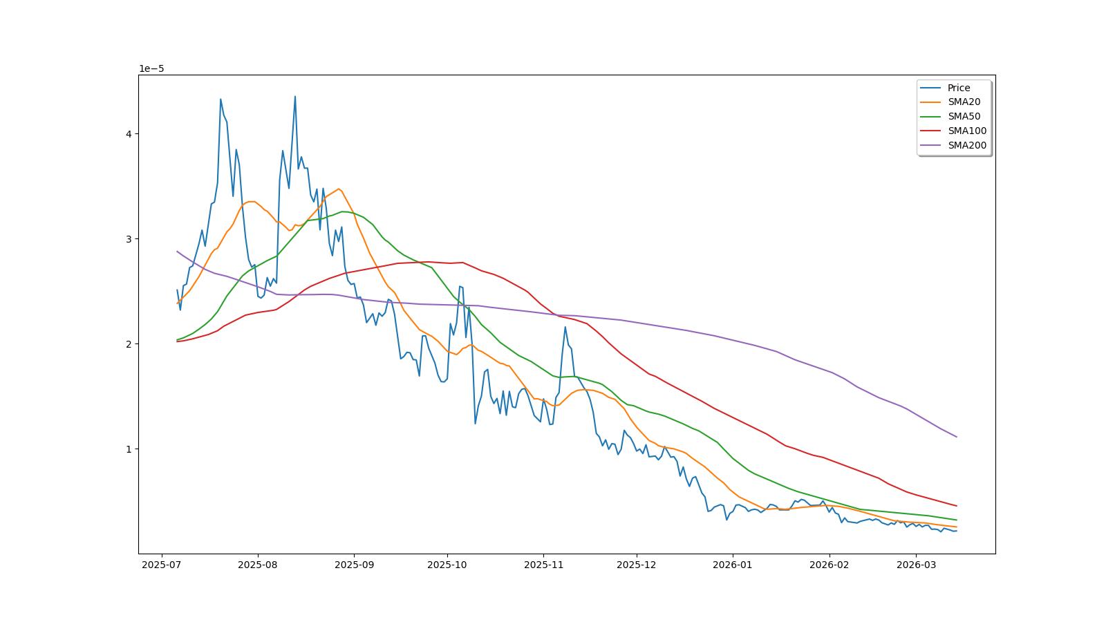 Chihuahua Chain Simple Moving Averages
