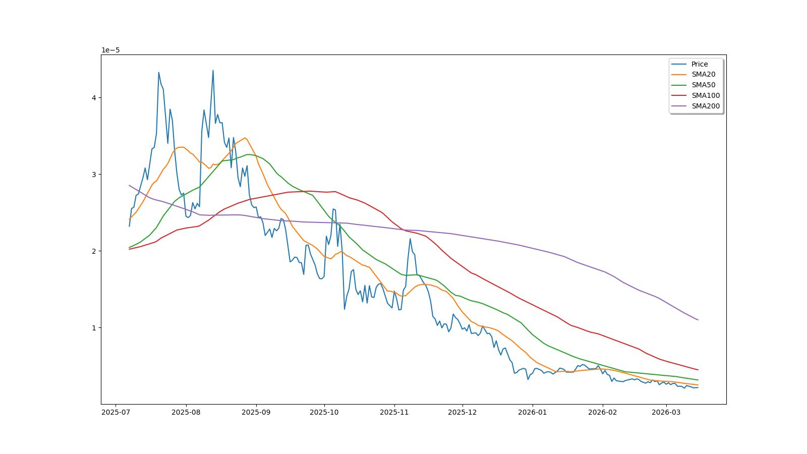 Chihuahua Chain Simple Moving Averages