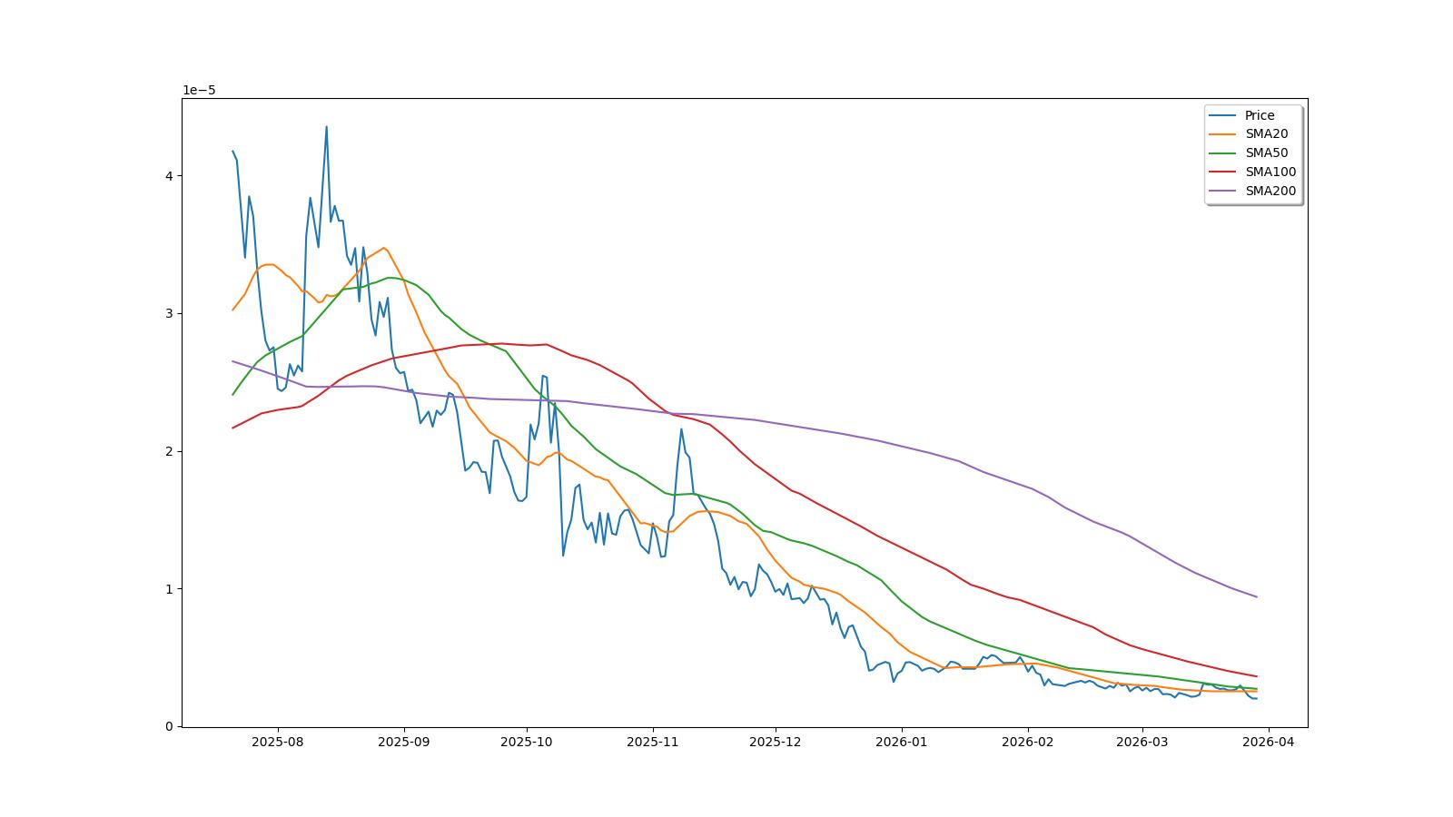 Chihuahua Chain Simple Moving Averages