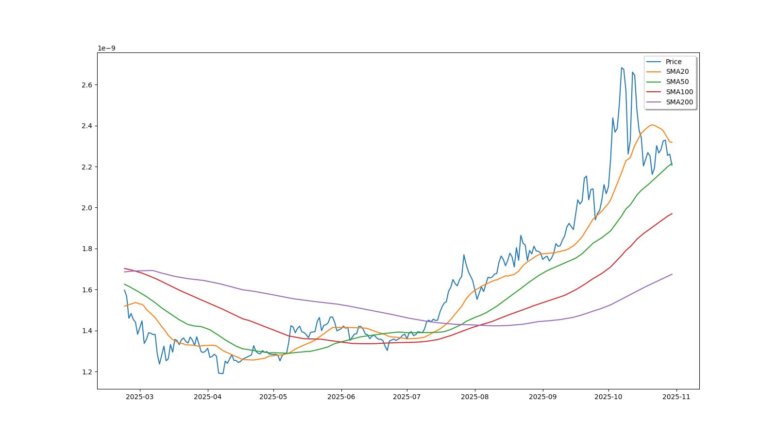 Chihuahua Simple Moving Averages