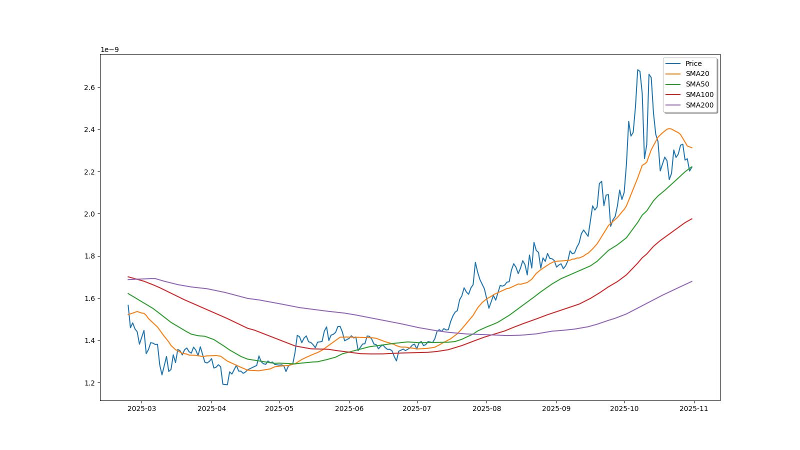 Chihuahua Simple Moving Averages