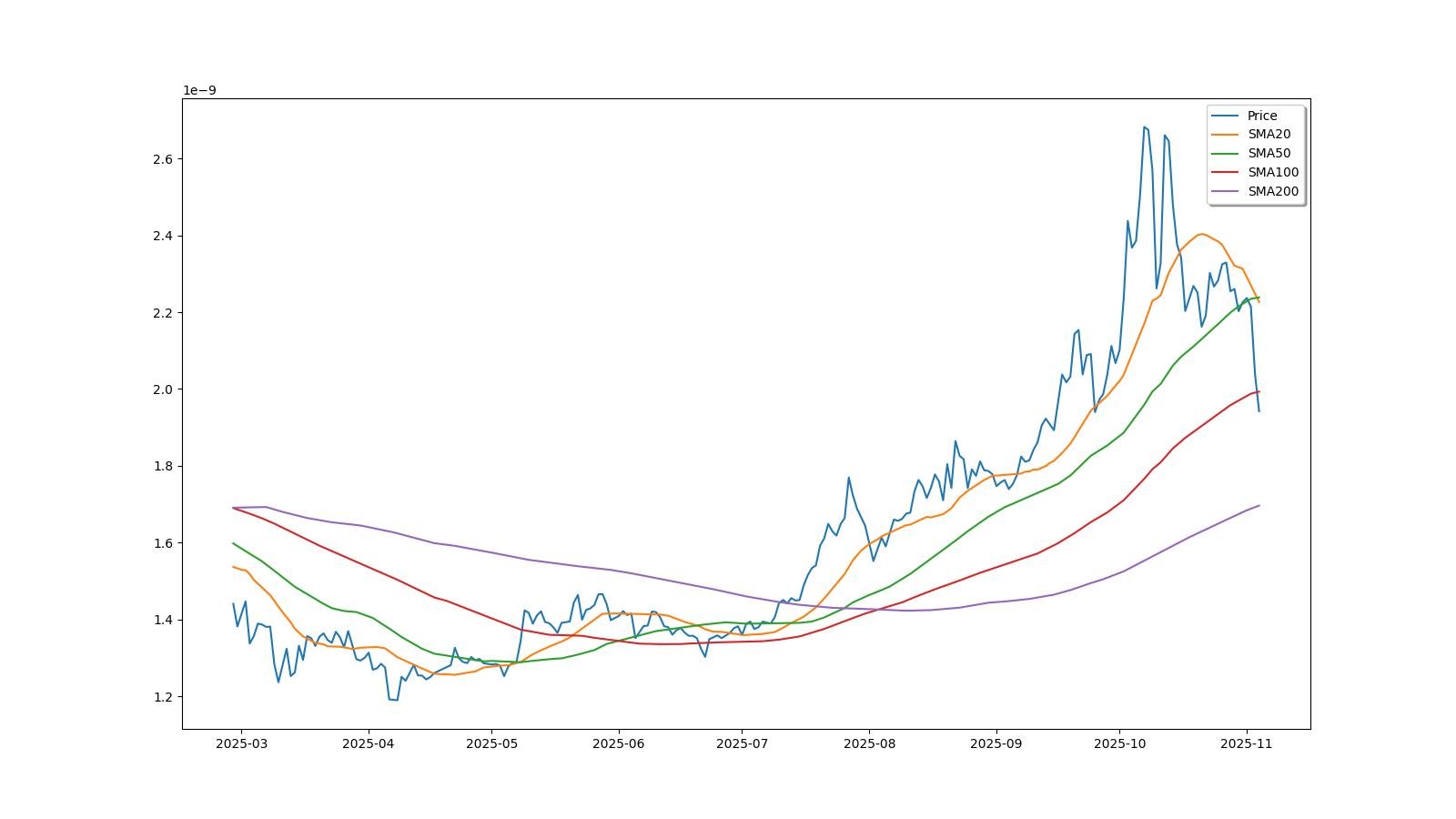 Chihuahua Simple Moving Averages