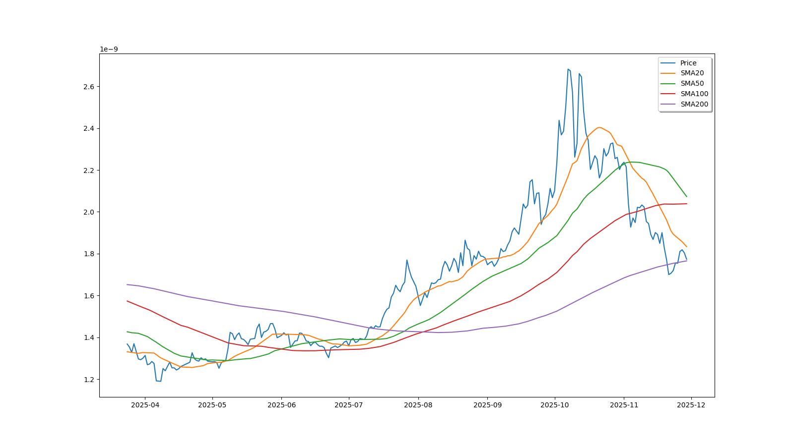 Chihuahua Simple Moving Averages