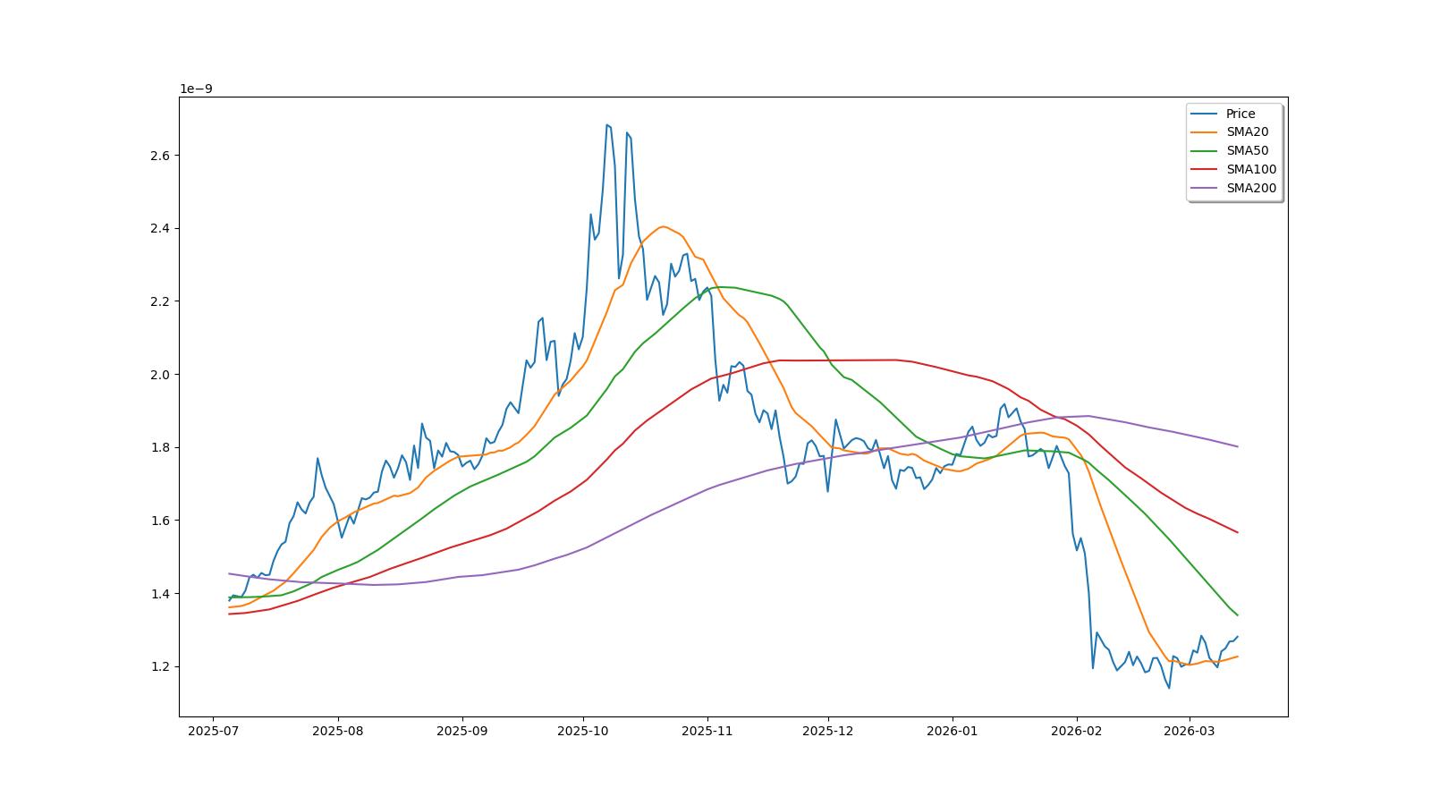 Chihuahua Simple Moving Averages