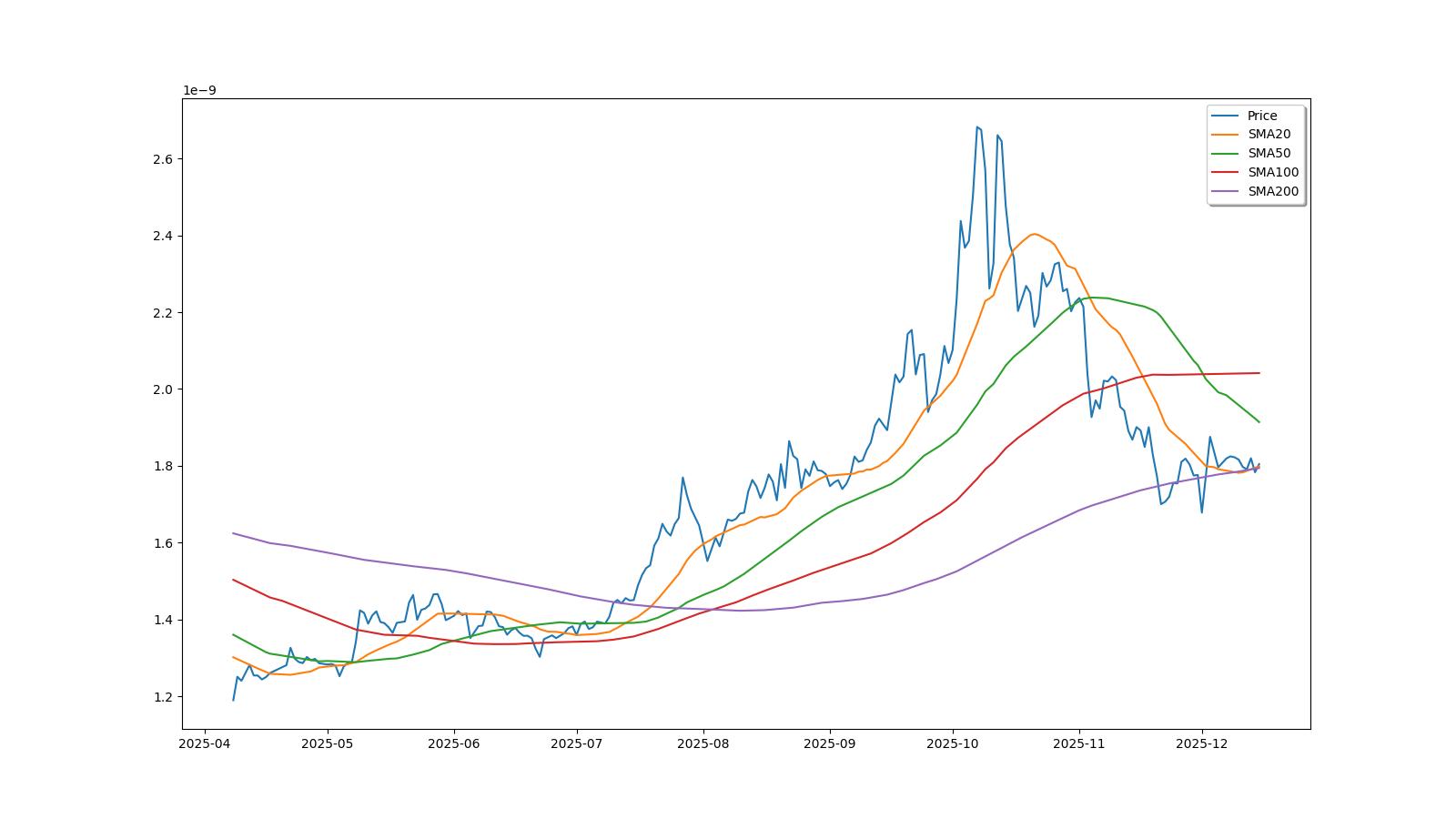 Chihuahua Simple Moving Averages