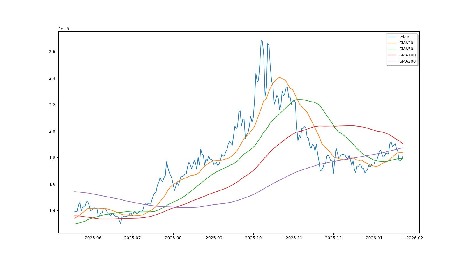 Chihuahua Simple Moving Averages