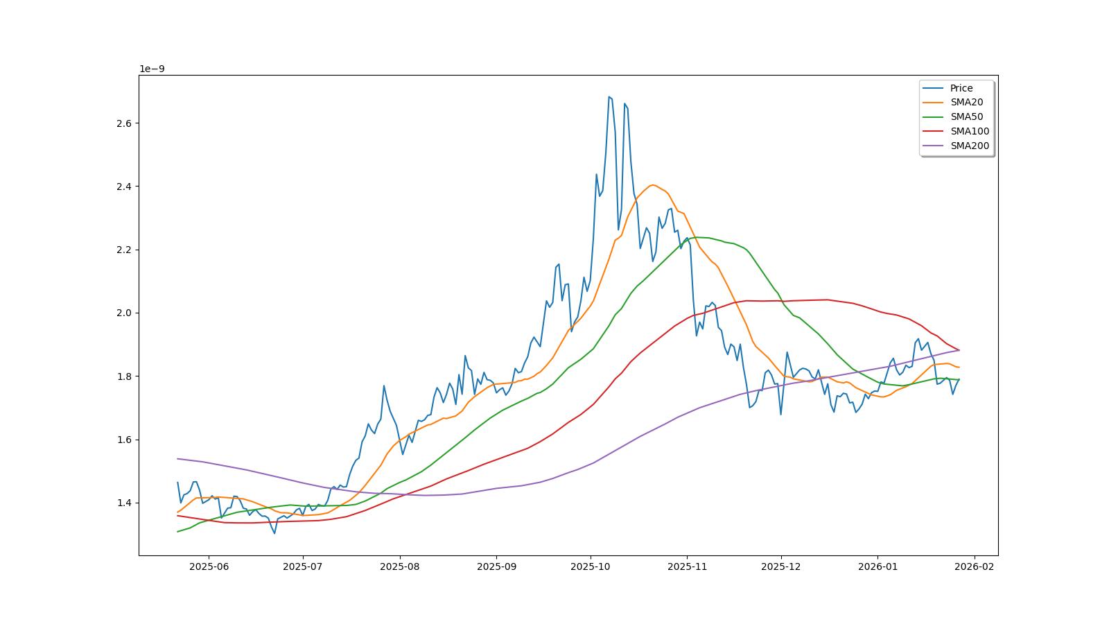 Chihuahua Simple Moving Averages