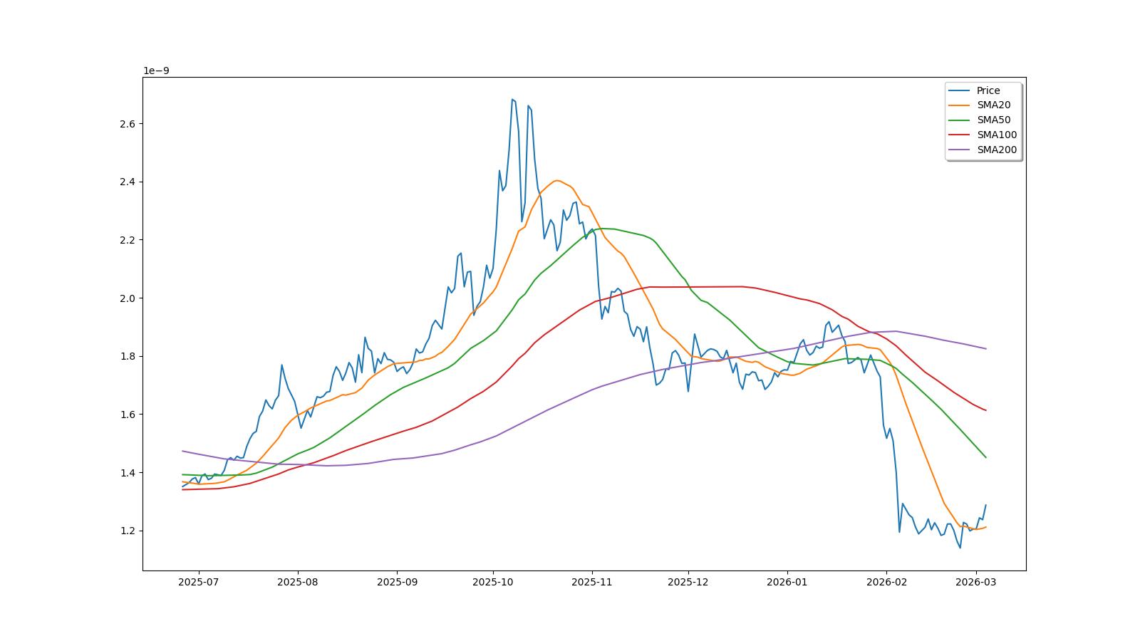 Chihuahua Simple Moving Averages
