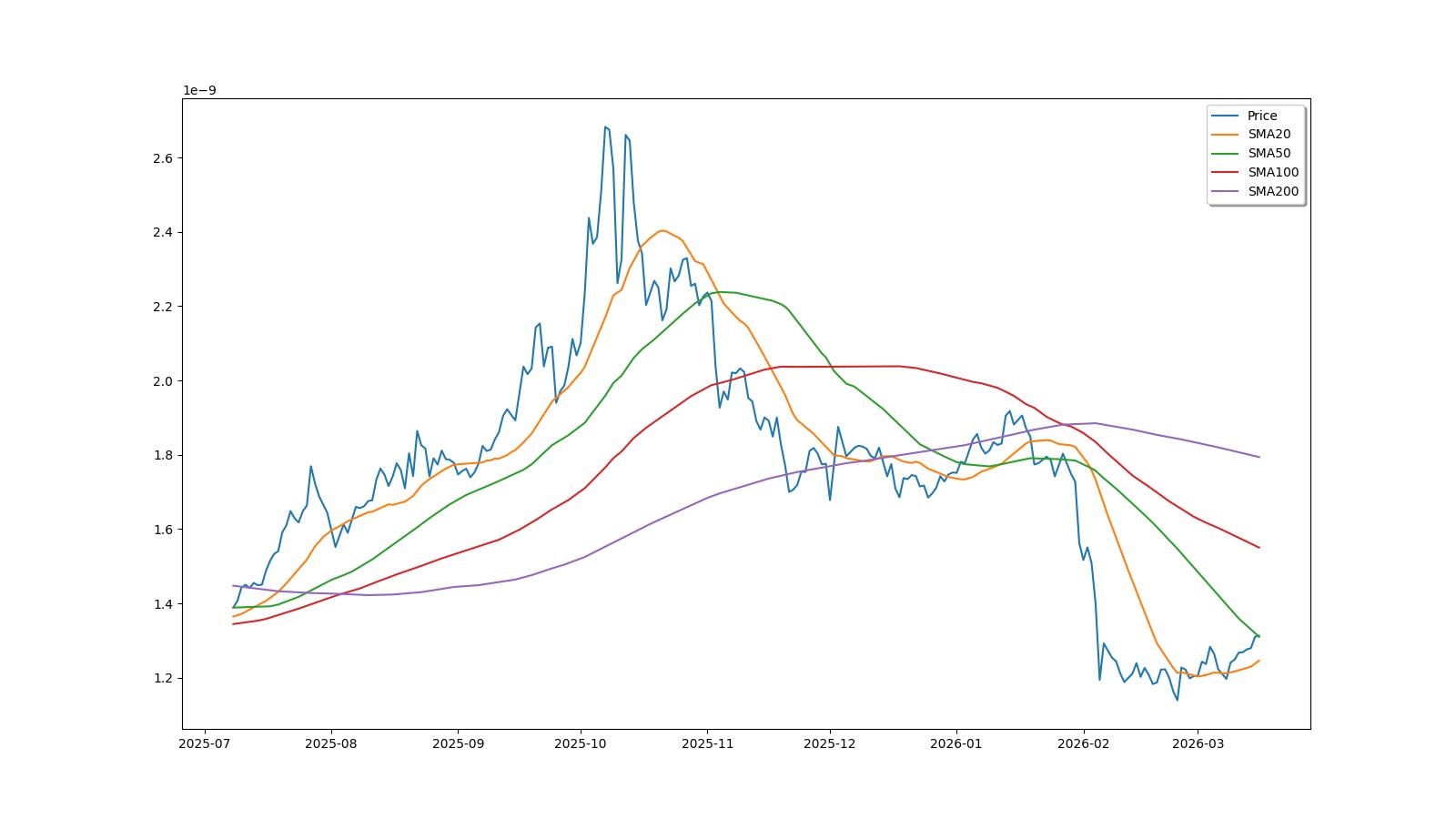 Chihuahua Simple Moving Averages