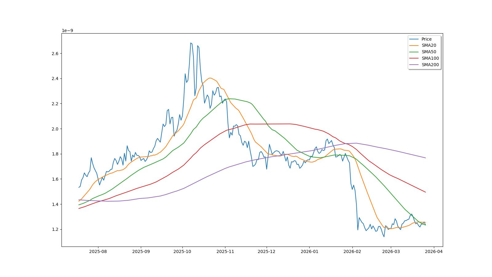 Chihuahua Simple Moving Averages