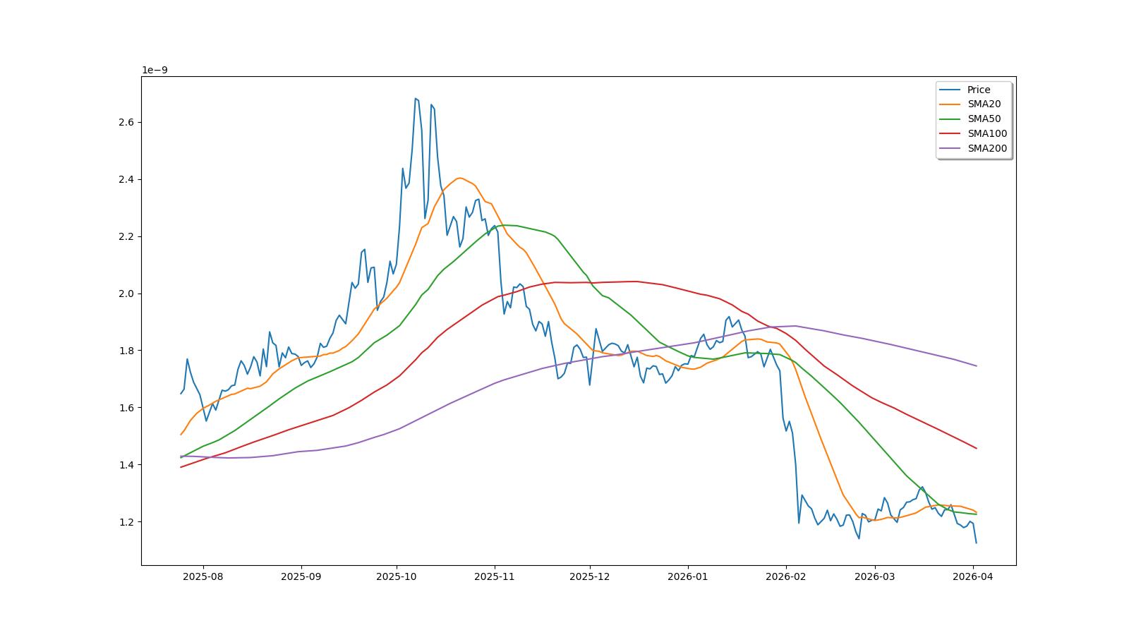 Chihuahua Simple Moving Averages