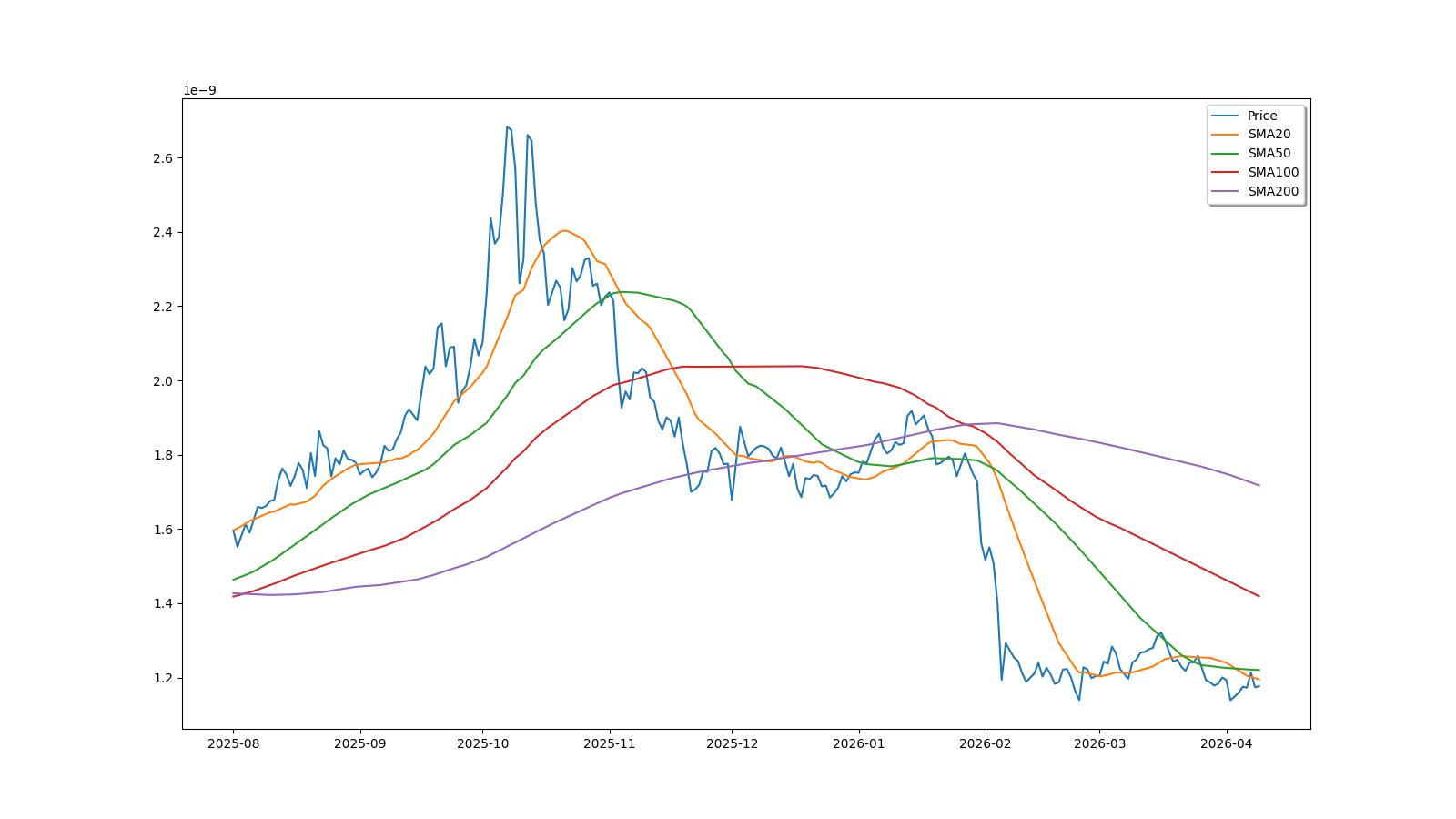Chihuahua Simple Moving Averages