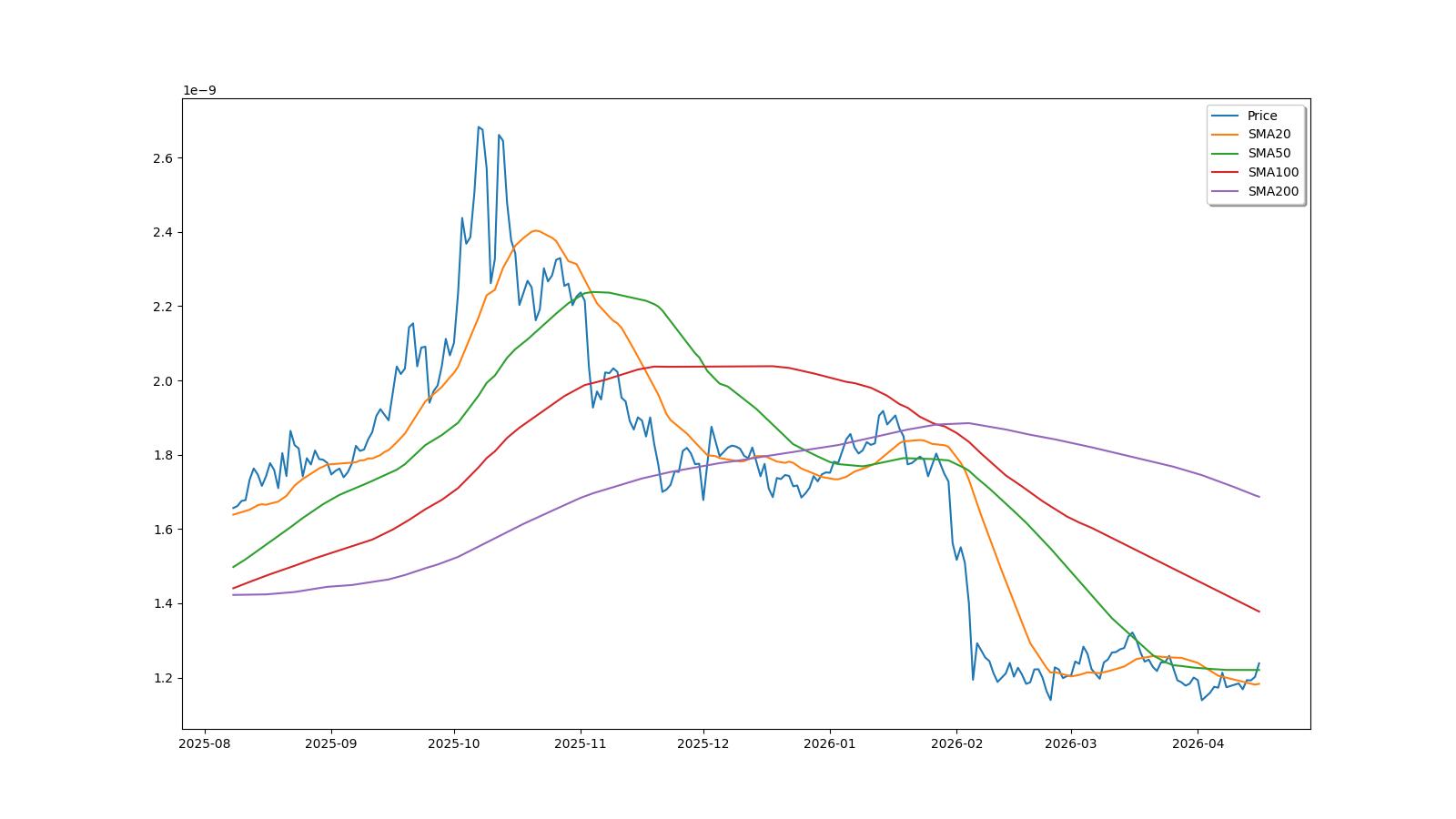Chihuahua Simple Moving Averages
