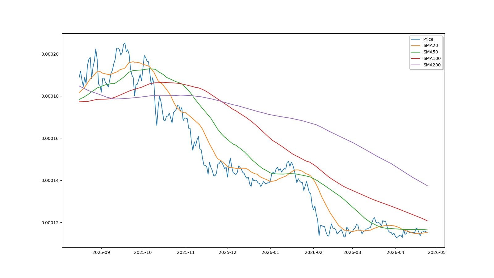 ChikinCoin Simple Moving Averages