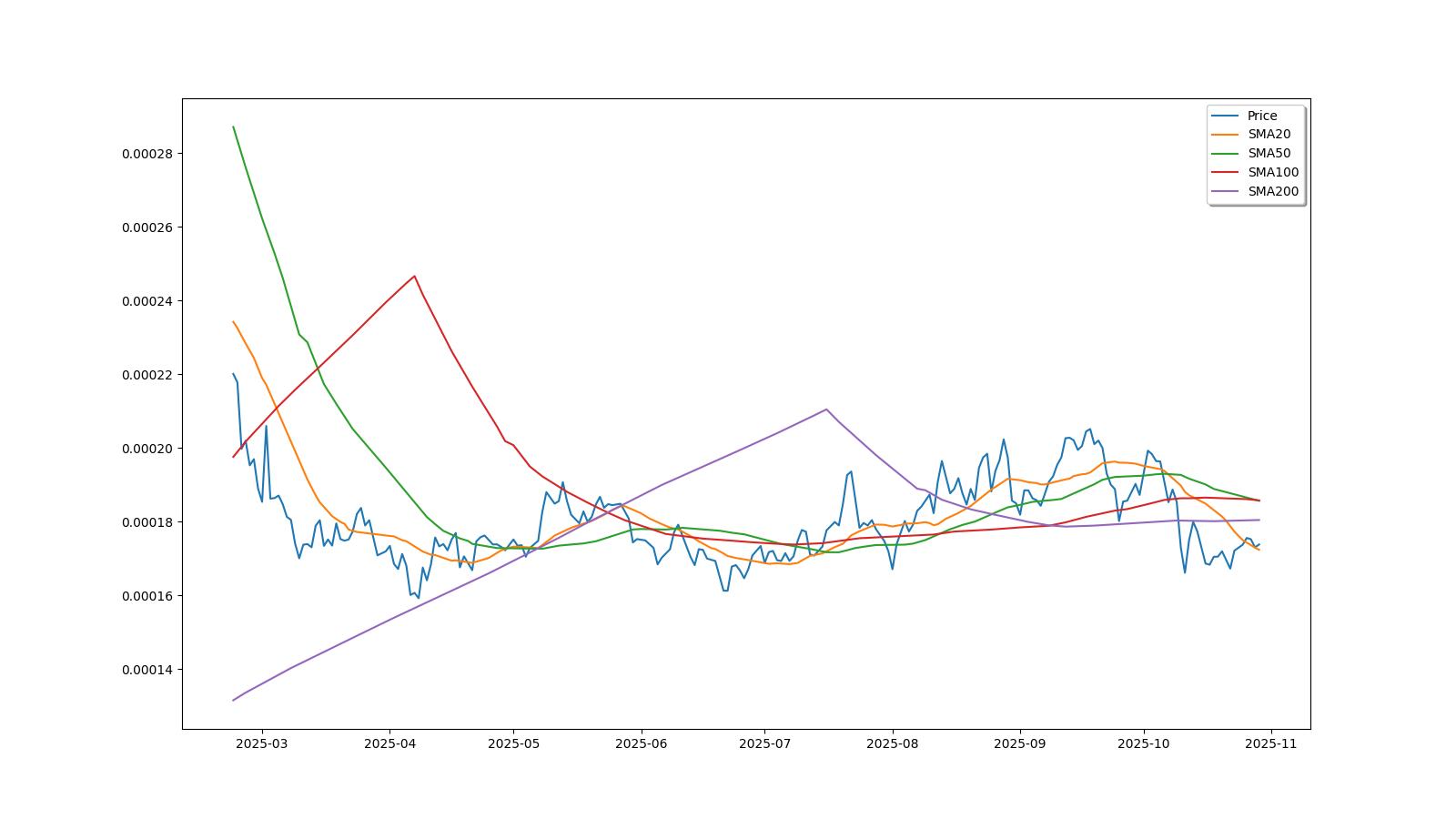 ChikinCoin Simple Moving Averages