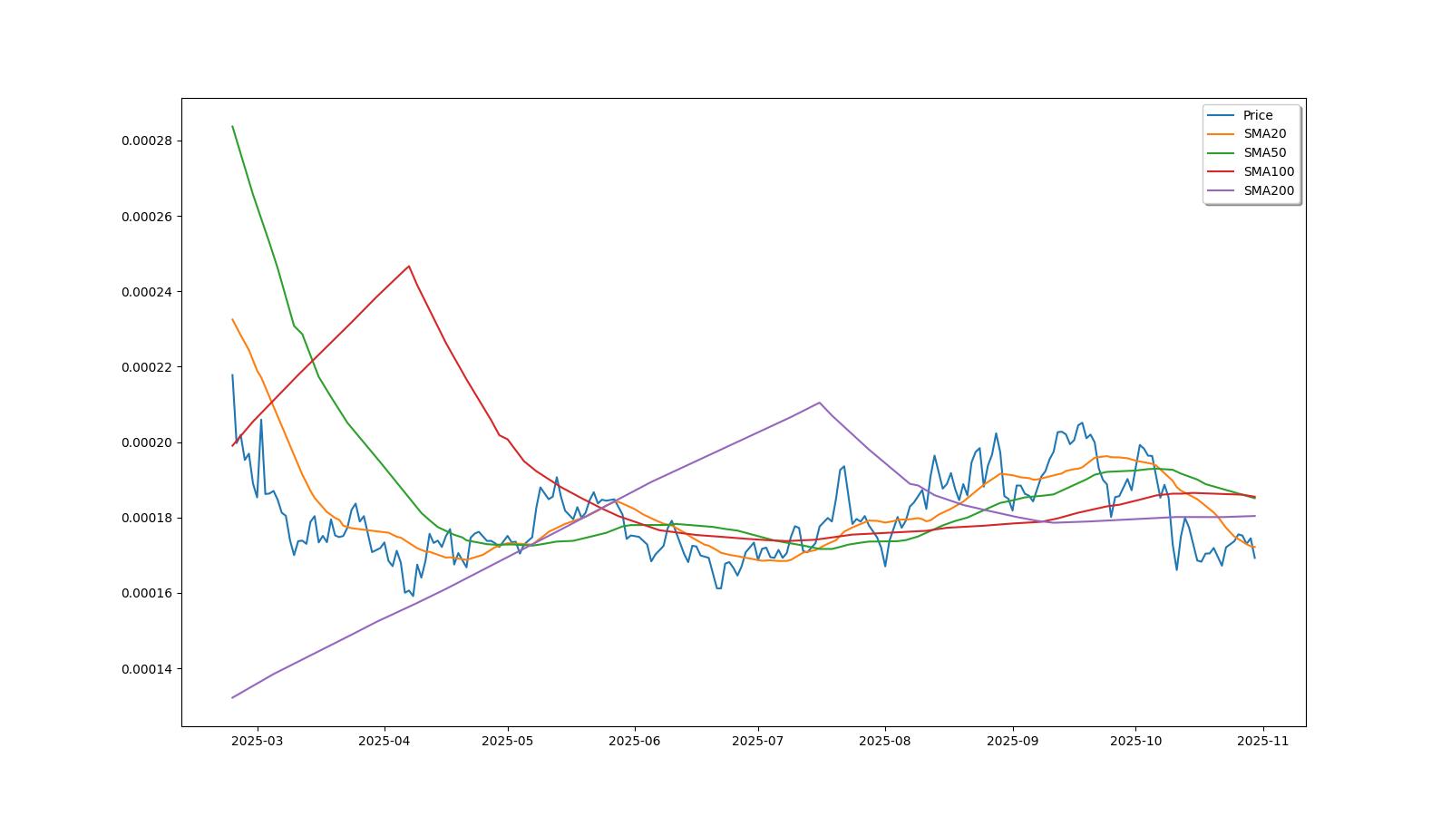 ChikinCoin Simple Moving Averages