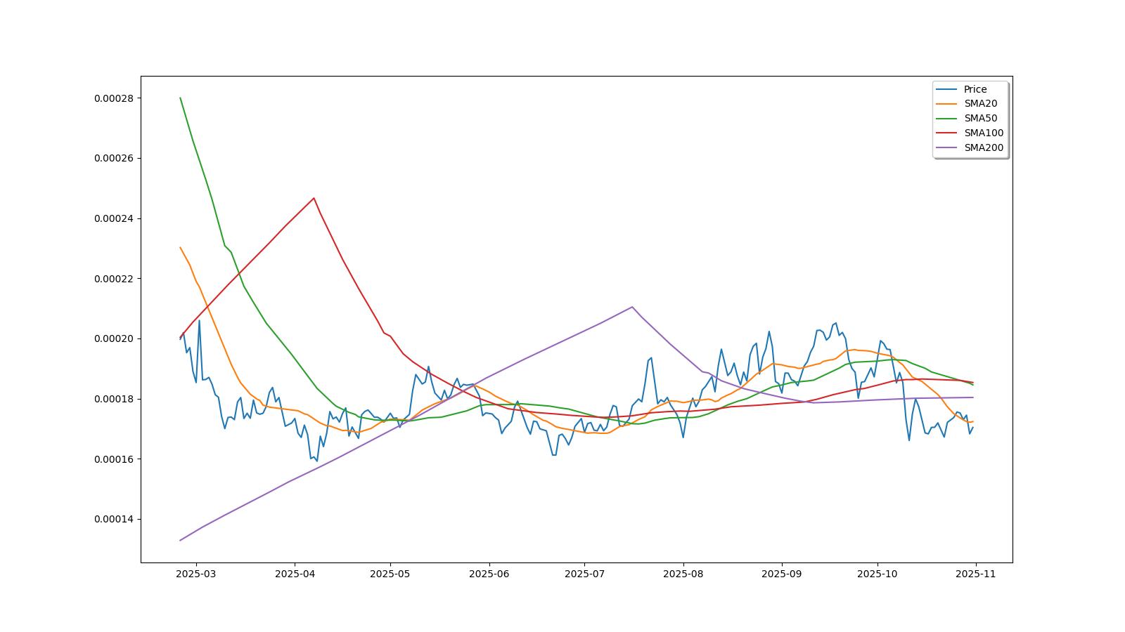 ChikinCoin Simple Moving Averages