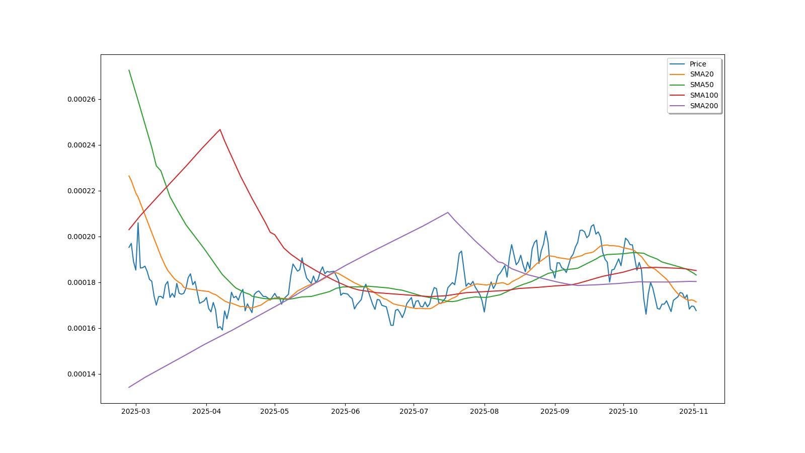 ChikinCoin Simple Moving Averages
