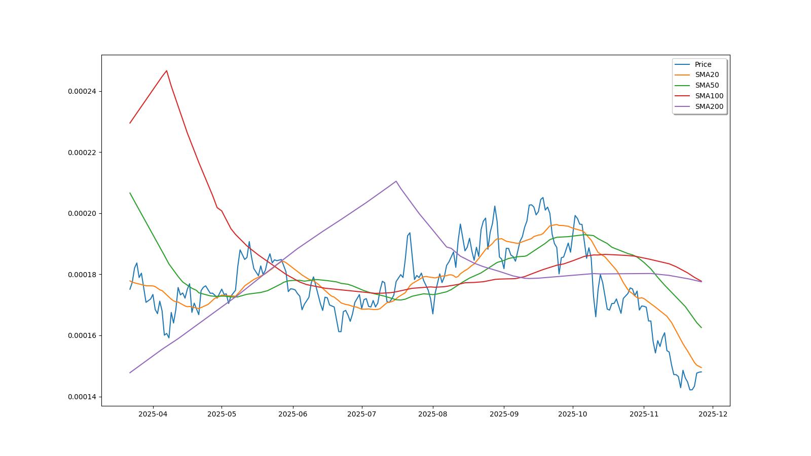 ChikinCoin Simple Moving Averages