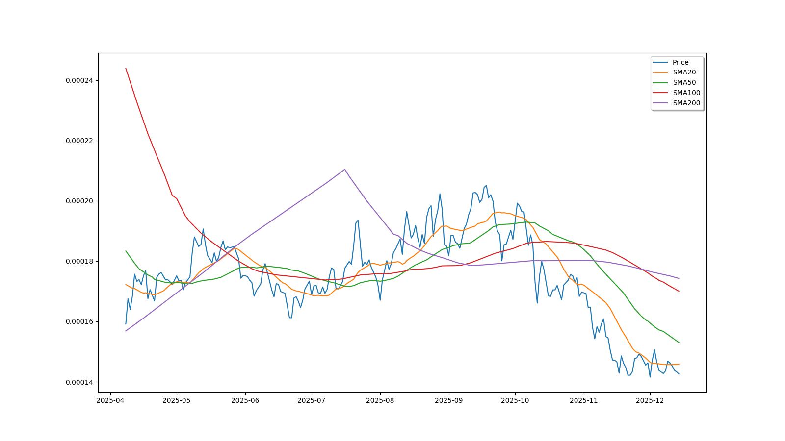 ChikinCoin Simple Moving Averages