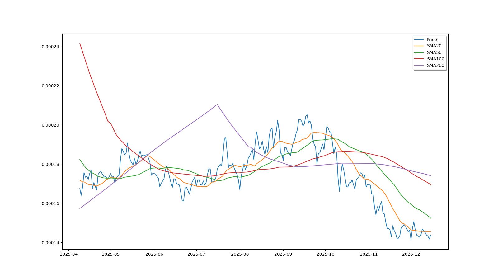 ChikinCoin Simple Moving Averages