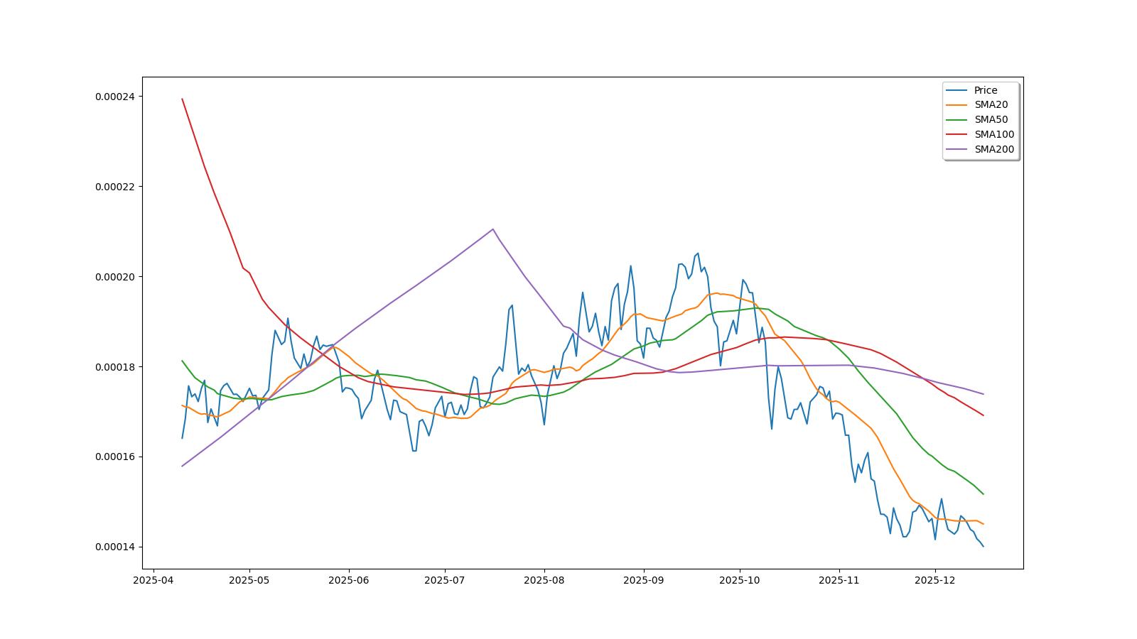 ChikinCoin Simple Moving Averages