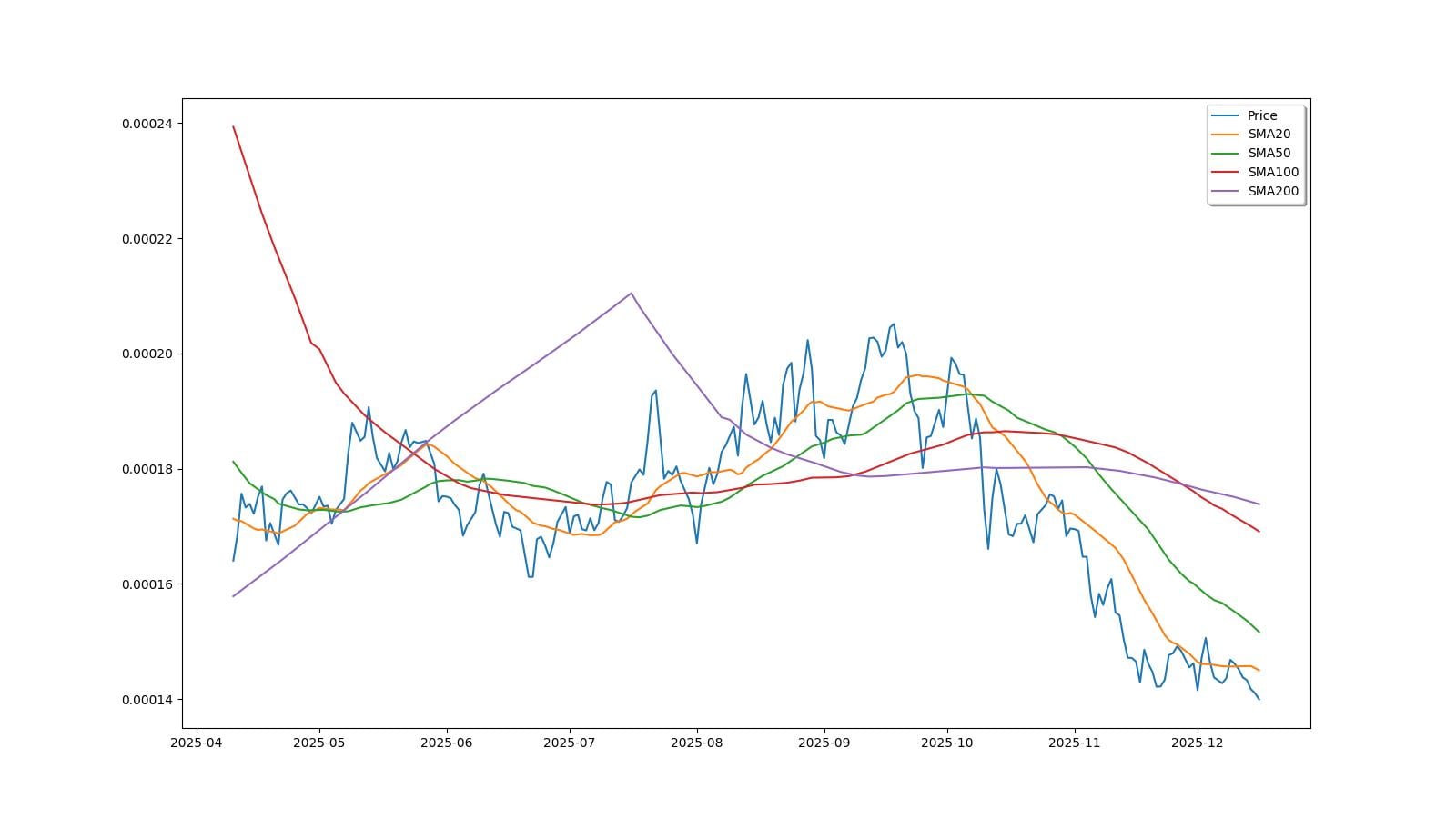 ChikinCoin Simple Moving Averages