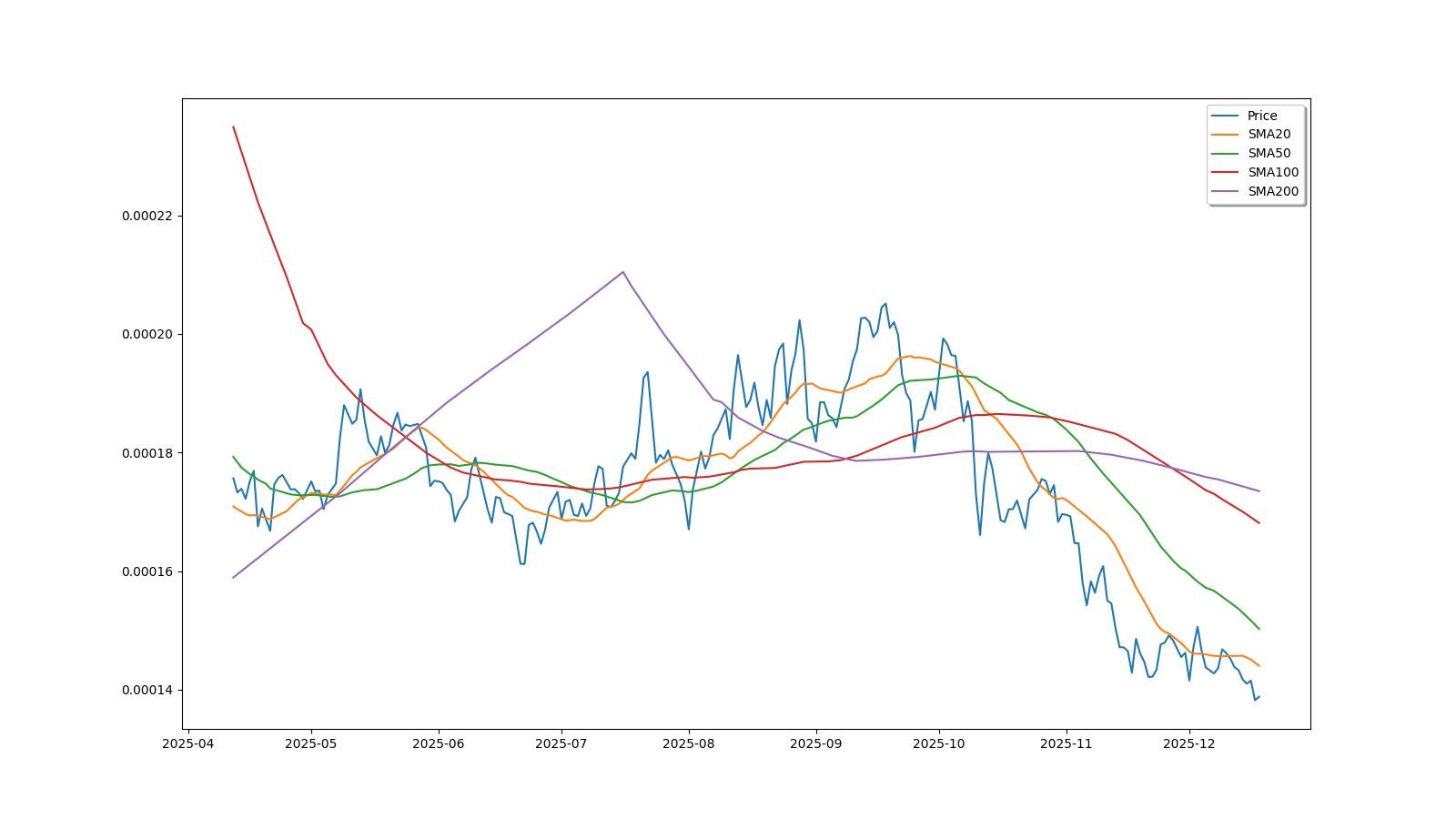 ChikinCoin Simple Moving Averages
