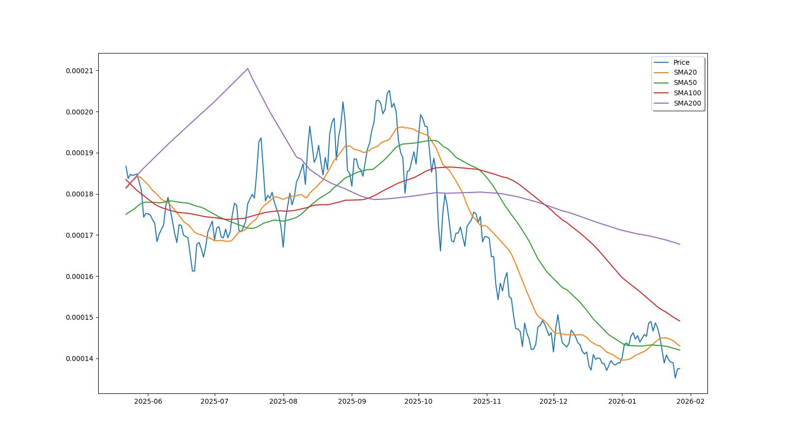 ChikinCoin Simple Moving Averages