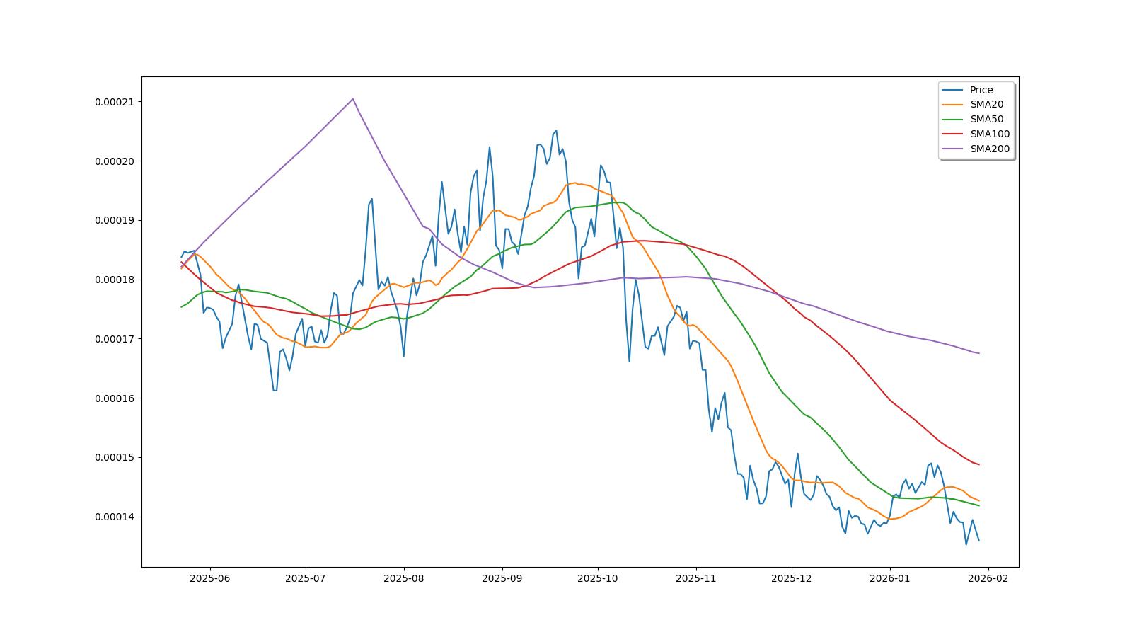 ChikinCoin Simple Moving Averages
