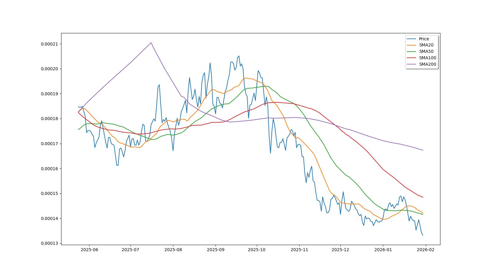 ChikinCoin Simple Moving Averages