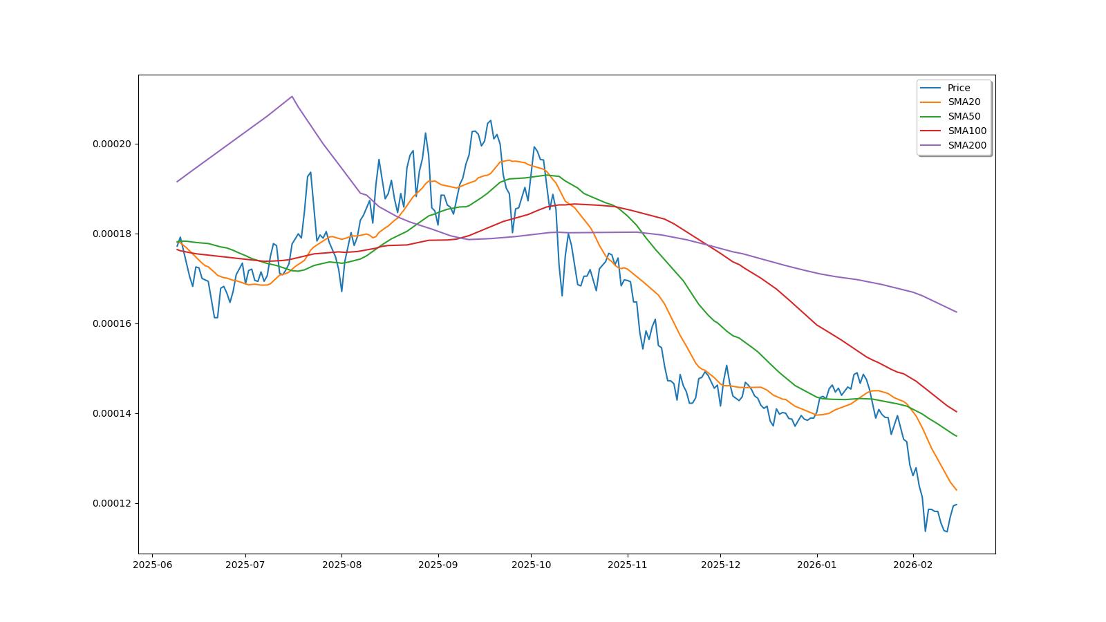 ChikinCoin Simple Moving Averages