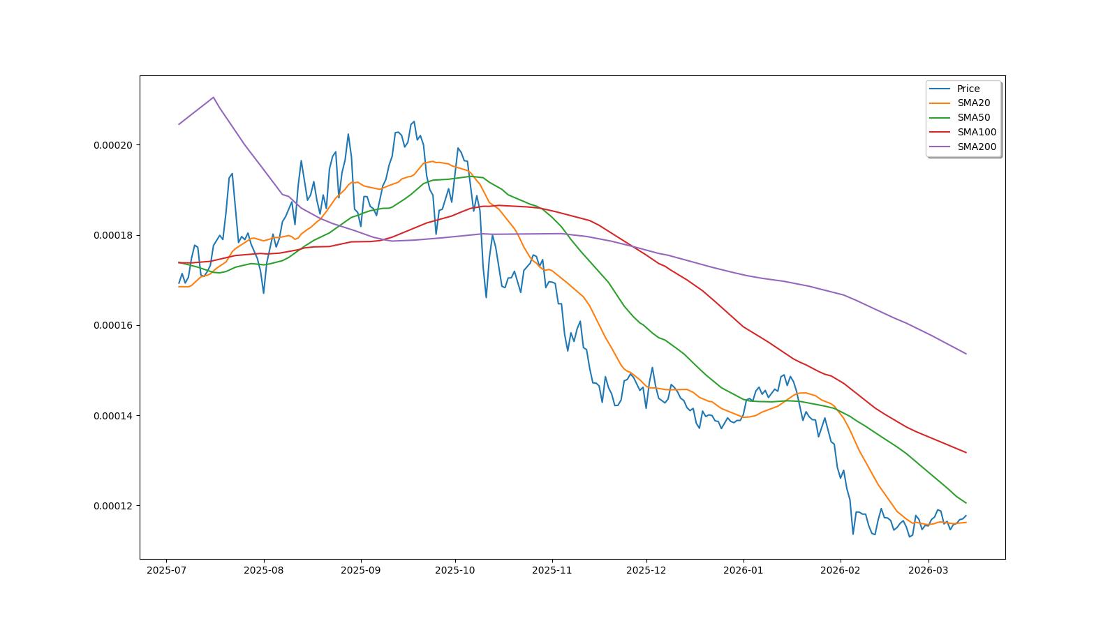 ChikinCoin Simple Moving Averages